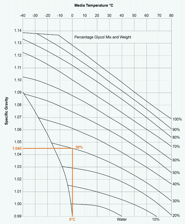 Glycol, And Its Uses In Hydronic Systems - FloControl